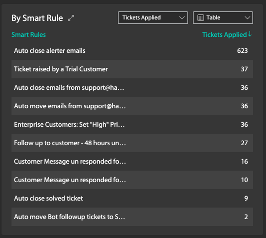 Smart Rules Report | Help Desk Reports | HappyFox